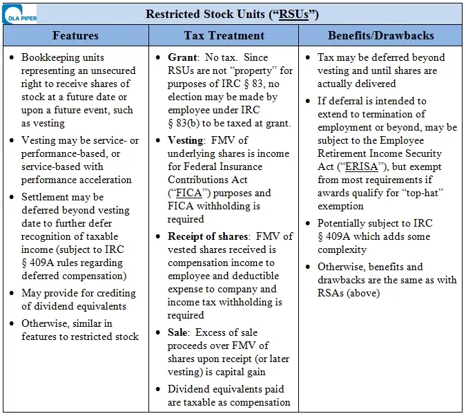 Learn More About Equity Compensation - ISO, NSO and RSU